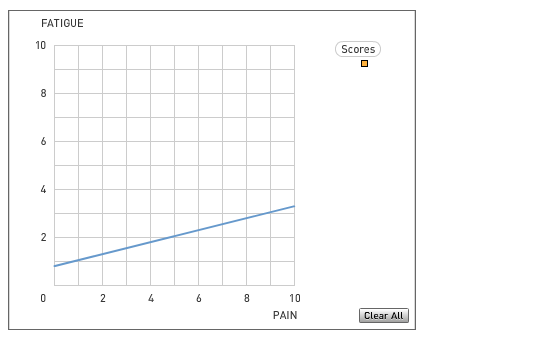 Solved 5. The regression equation and the standard error of | Chegg.com