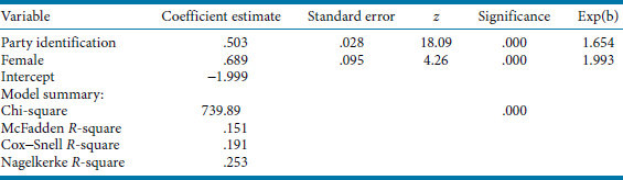 Interpret the results of a logistic regression | Chegg.com
