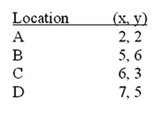 Solved Determine the optimum location for a distribution | Chegg.com