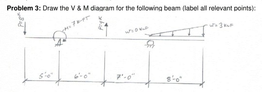 Solved Problem 3: Draw the V & M diagram for the following | Chegg.com