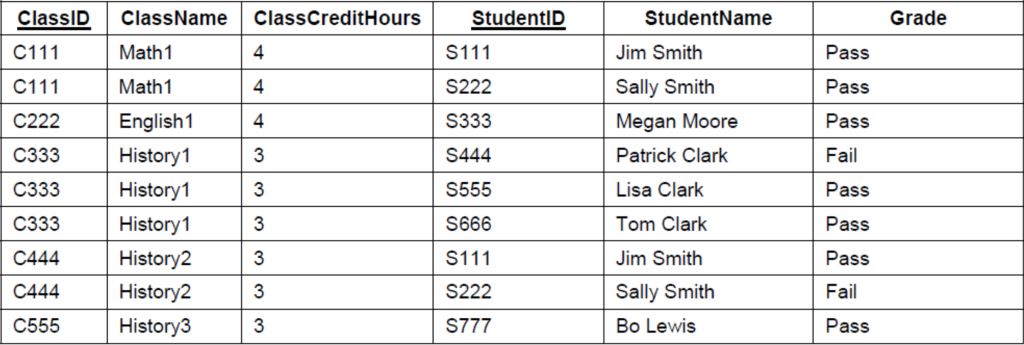 Solved Grade ClassID ClasSName ClassCreditHours C111 C111 | Chegg.com