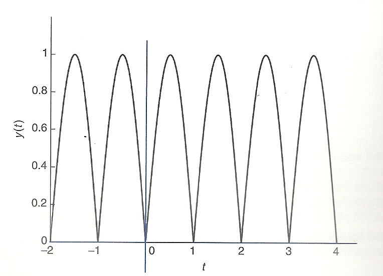 Solved Consider the full-wave rectified signal. y(t) = | Chegg.com