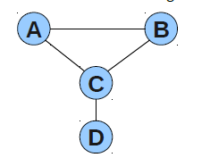 Solved Poison Reverse A network is shown as a graph | Chegg.com