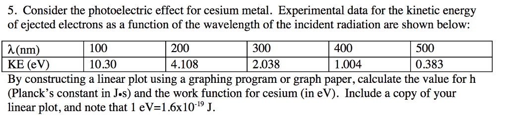 Solved Consider the photoelectric effect for cesium metal. | Chegg.com