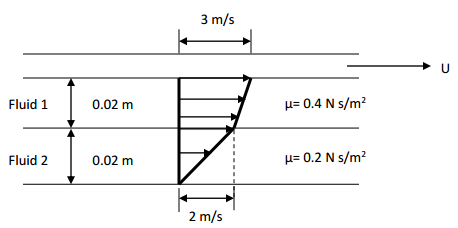 Solved The “no-slip” condition means that a fluid sticks to | Chegg.com