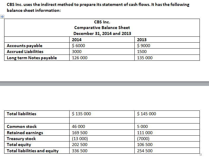 Solved CBS Inc. uses the indirect method to prepare its | Chegg.com