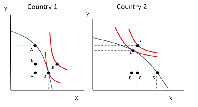 Solved 1) Which point represents autarky consumption for | Chegg.com
