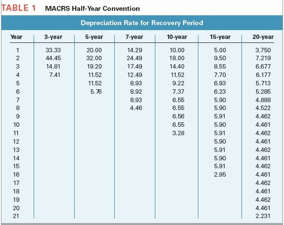 Solved TABLE 1 MACRS Half-Year Convention Depreciation Rate | Chegg.com