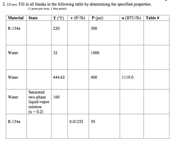 Solved Thermodynamics: Complete the table showing all | Chegg.com