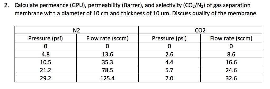Solved Calculate permeance (GPU), permeability (Barrer), and | Chegg.com