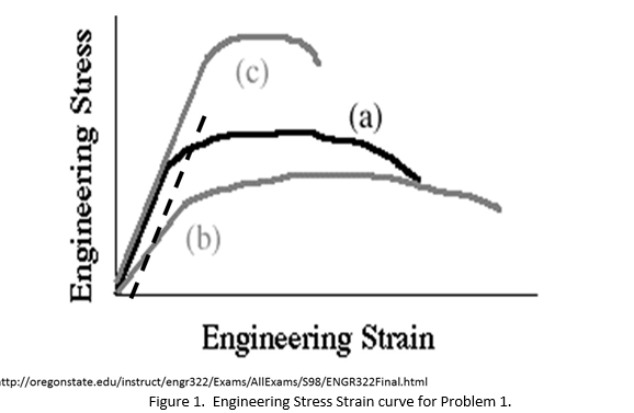 Solved Engineering Strain | Chegg.com