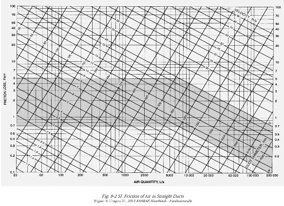 Notes: Units are to be S. Convert CFM (cubic feet per | Chegg.com