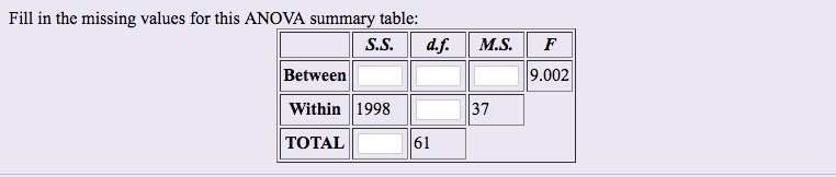 Solved Fill in the missing values for this ANOVA summary | Chegg.com