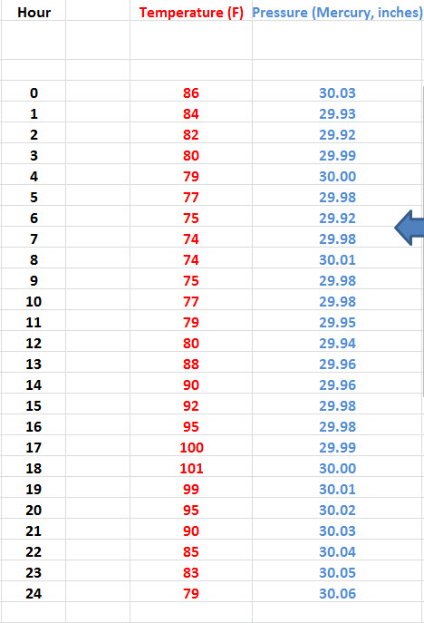 Solved Below is a time series of data for a 24 hour period, | Chegg.com