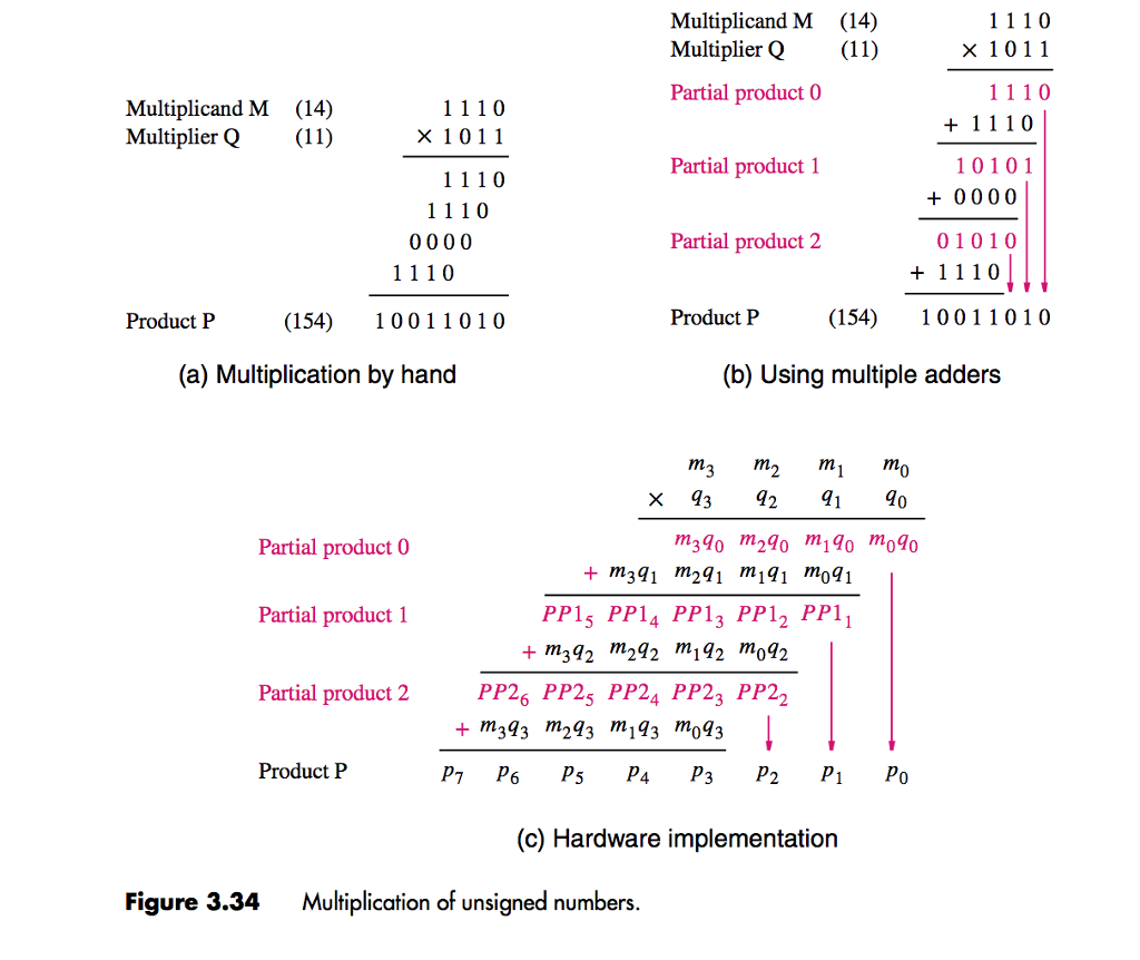Solved Multiplicand M (14) Multiplier Q 1) Partial product 0 | Chegg.com