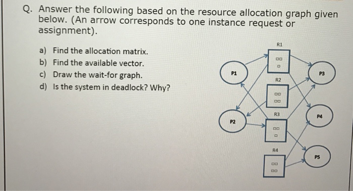 Solved Answer the following based on the resource allocation | Chegg.com