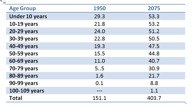 Solved The distribution of the ages of a nation's population | Chegg.com