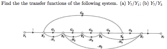 Solved Find the transfer functions of the following system. | Chegg.com