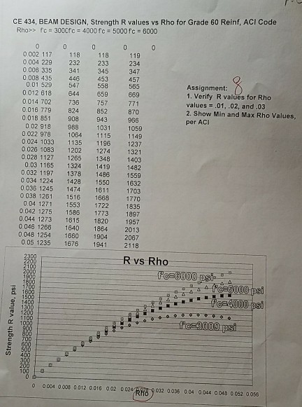 Solved CE 434, BEAM DESIGN, Strength R values vs Rho for | Chegg.com
