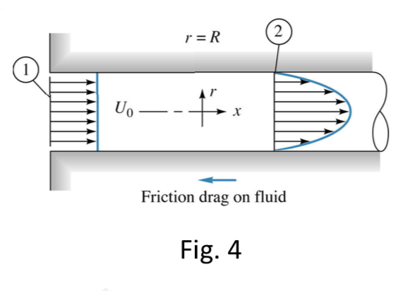 Solved In Fig. 4, consider incompressible flow in the | Chegg.com Solved In Fig. 4, consider incompressible flow in the | Chegg.com