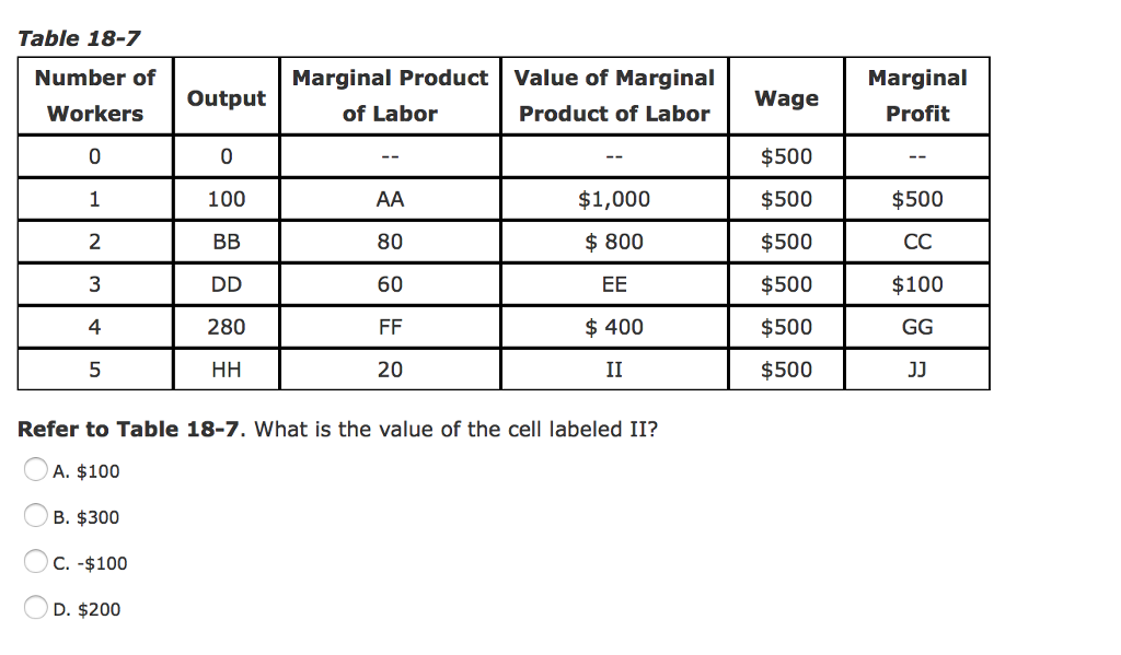 Marginal Product Of Labor Table