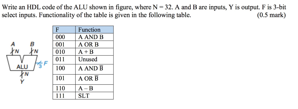 Solved Write an HDL code of the ALU shown in figure, where N | Chegg.com