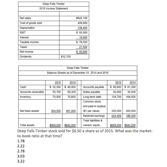 Solved The Lumber Mil 2015 Income Statement $608,400 427,800 | Chegg.com