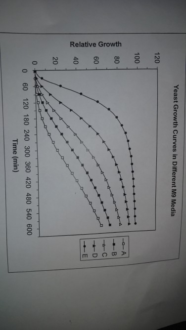 Solved 14. The graph above shows the growth of yeast that | Chegg.com