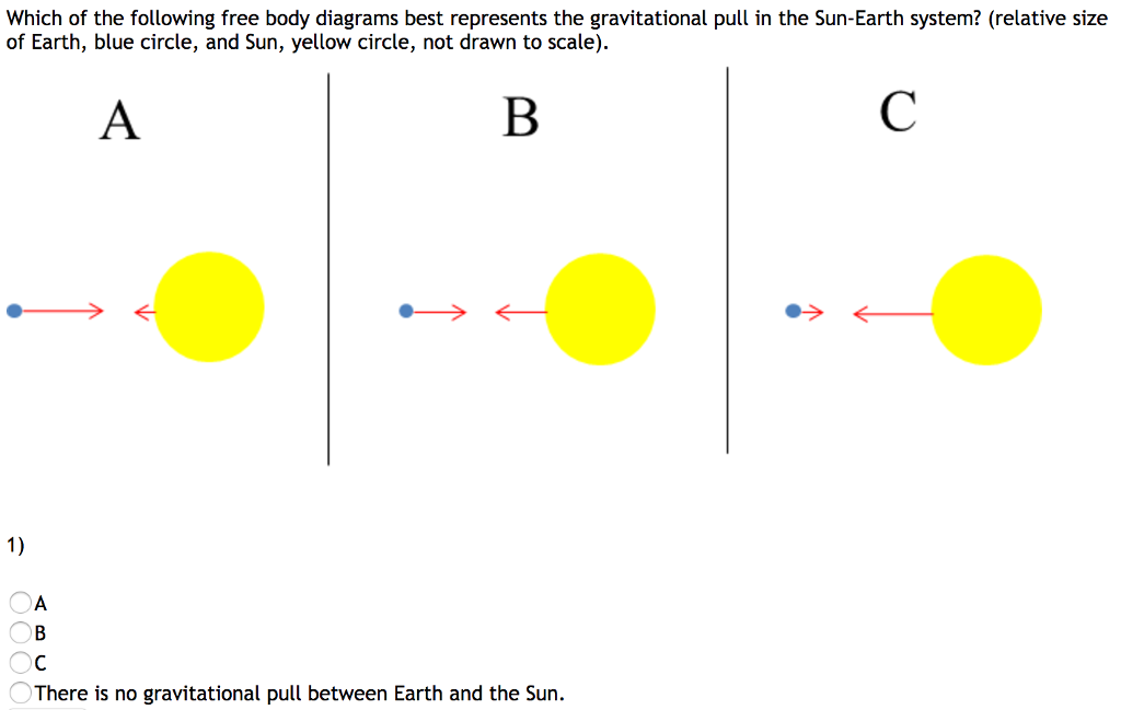 Gravitational Pull Diagram