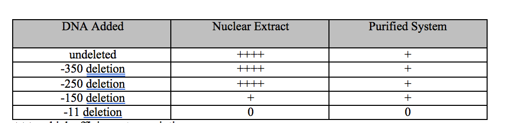 Solved The +1 transcription start site and an upstream | Chegg.com