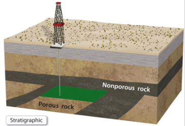 Solved Porous rock Stratigraphic Nonporous rock | Chegg.com