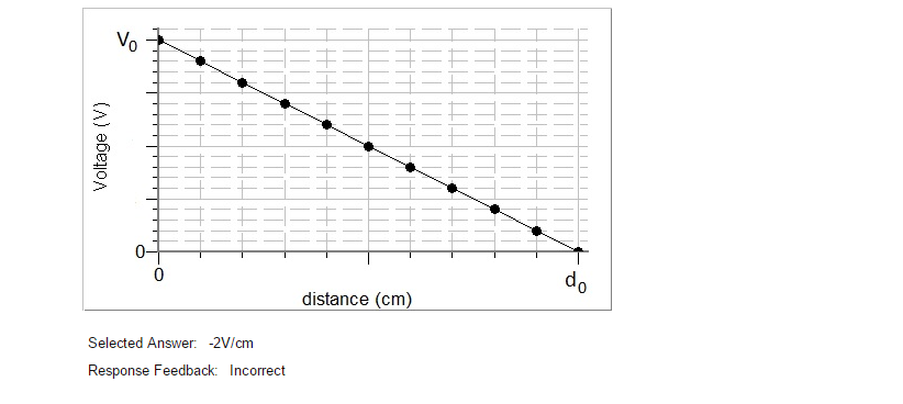 Solved The following graph shows the voltage (V) vs. the | Chegg.com