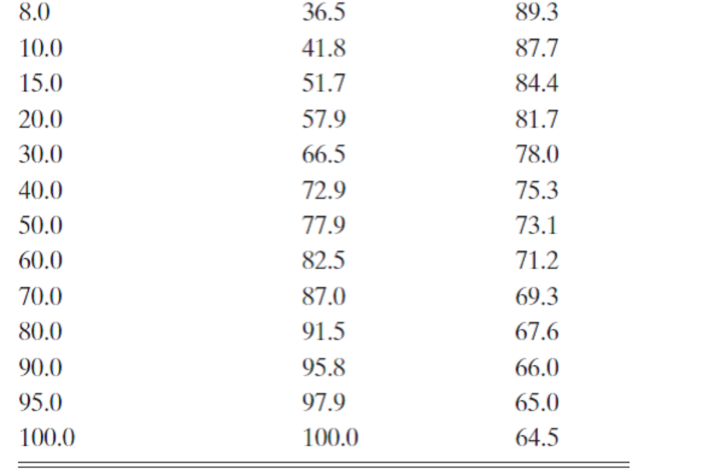 Solved We have a feed that is a binary mixture of methanol | Chegg.com