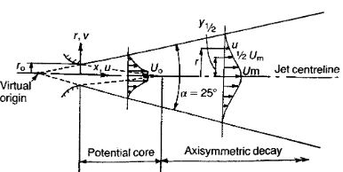 For the main region of a square air jet, write or | Chegg.com