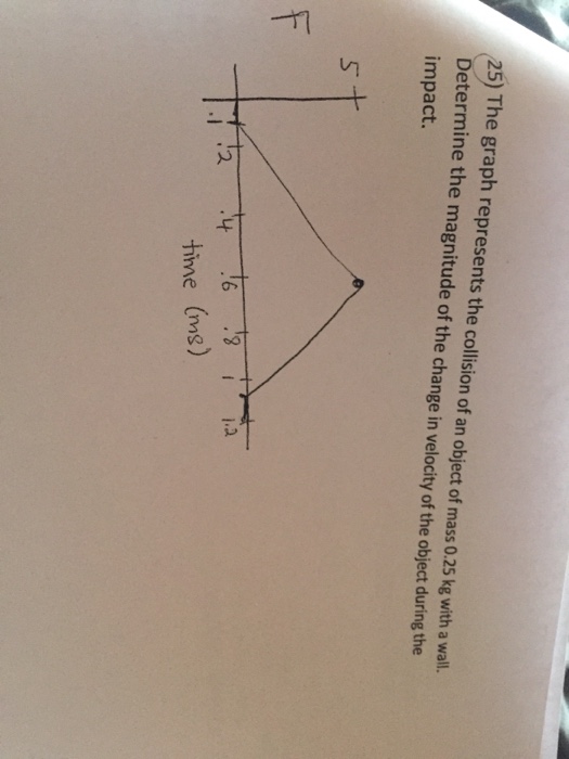 Solved The graph represents the collision of an object of | Chegg.com