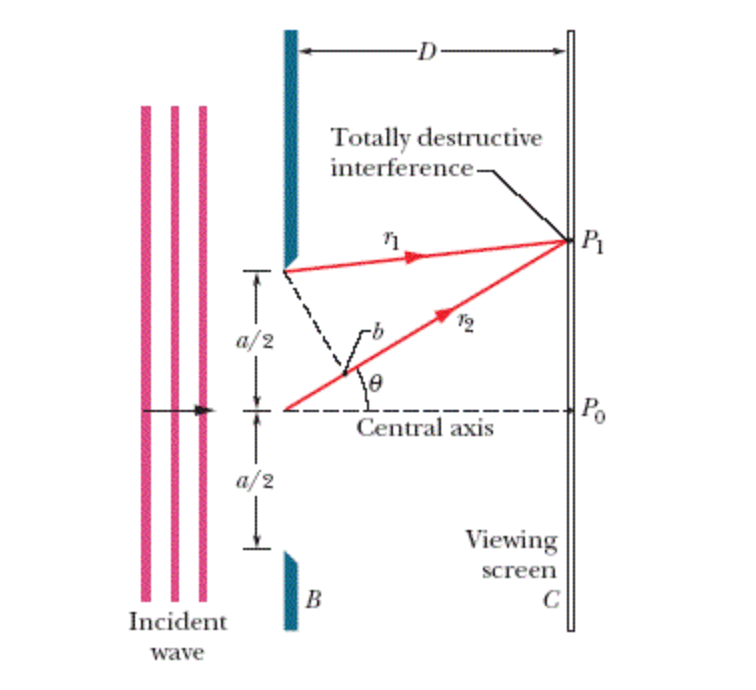 Solved In the single-slit diffraction experiment of the | Chegg.com