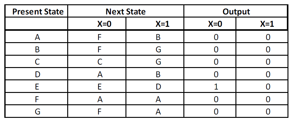2) Reduce the following state table to minimum number | Chegg.com