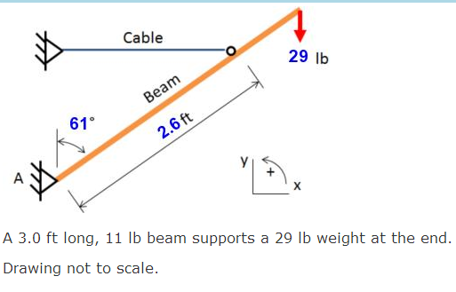 Solved A 3.0 ft long, 11 Ib beam supports a 29 Ib weight | Chegg.com
