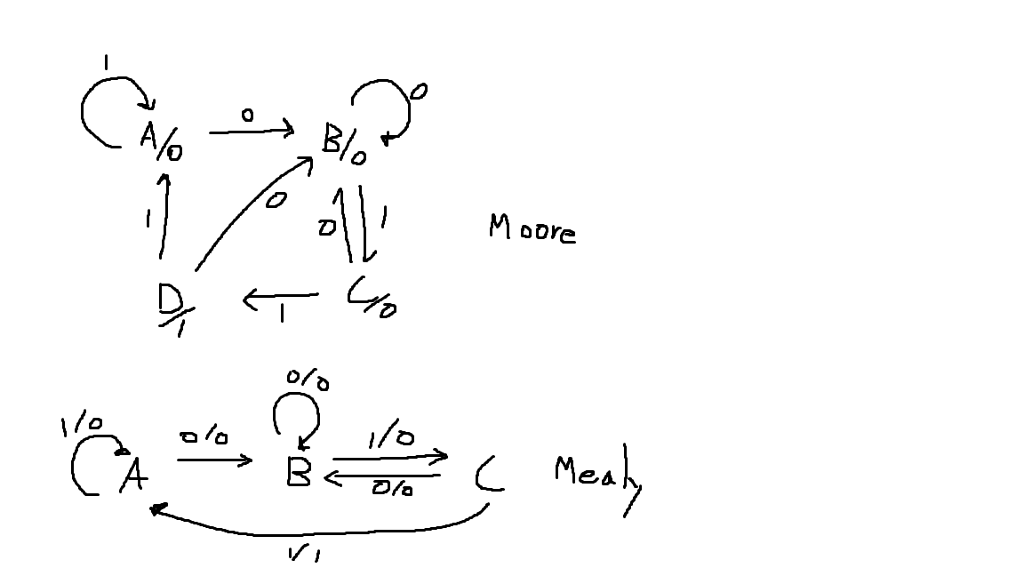 Create an FSM of these diagrams and then design a | Chegg.com