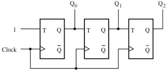 Solved A) Consider the following special counter circuit. | Chegg.com
