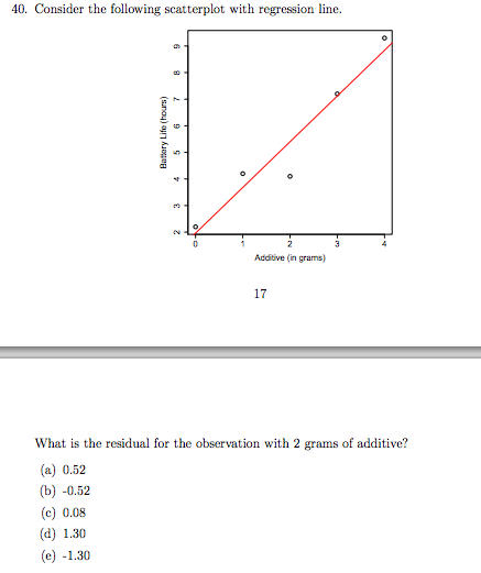 Solved Consider the following scatterplot with regression | Chegg.com