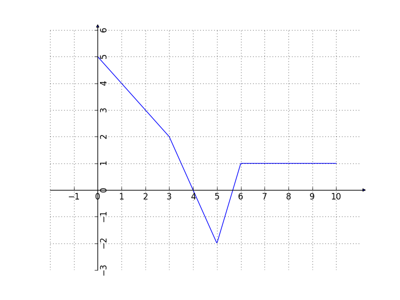 Solved Determine the intervals on which the function is | Chegg.com Solved Determine the intervals on which the function is | Chegg.com