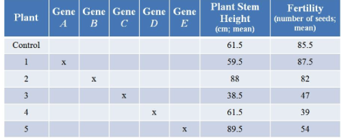 Solved Refer to the table showing results from an experiment | Chegg.com