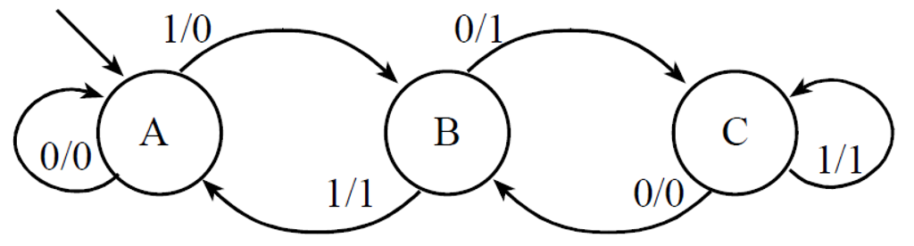 Solved Consider the following Mealy FSM, where the initial | Chegg.com