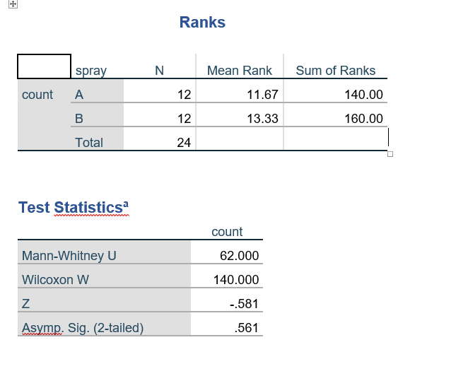 Solved NON-PARAMETRIC TEST You looked at insect spray data | Chegg.com