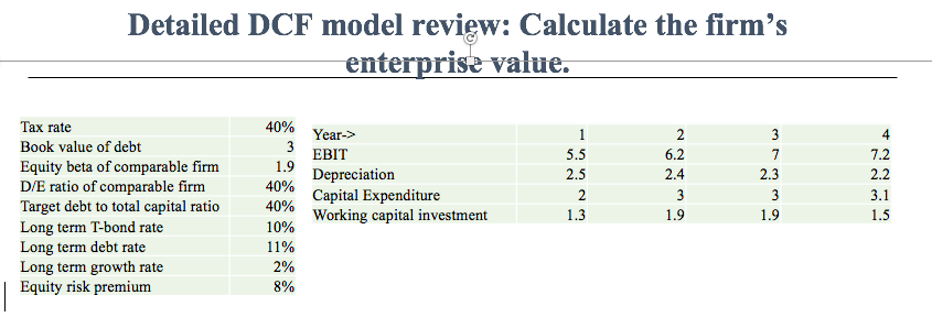 Solved Detailed DCF model review: Calculate the | Chegg.com