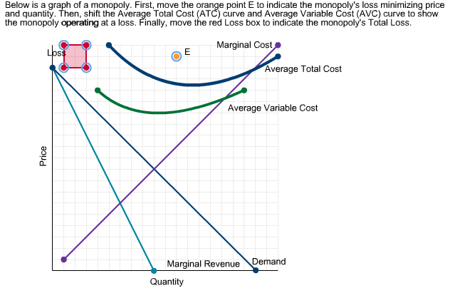 Solved Below is a graph of a monopoly. First, move the | Chegg.com