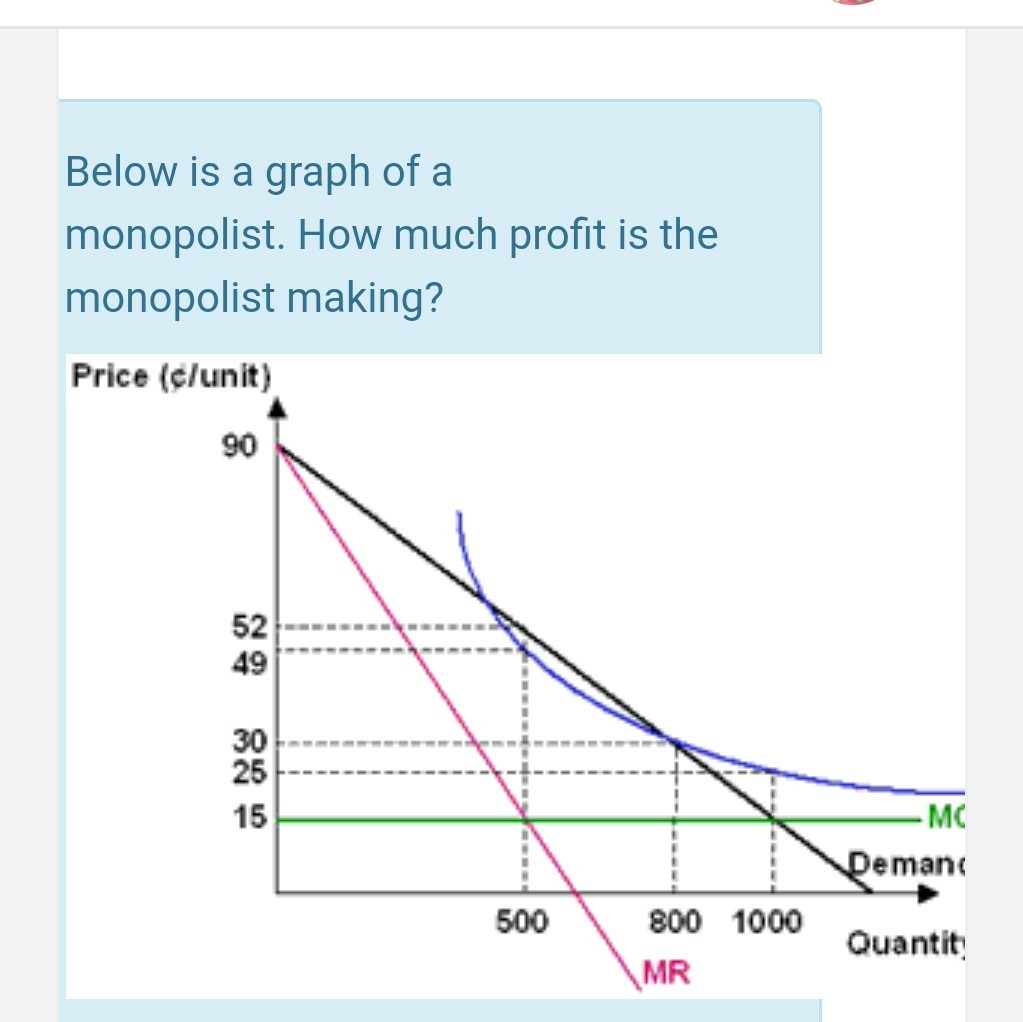Solved Below is a graph of a monopolist. How much profit is | Chegg.com