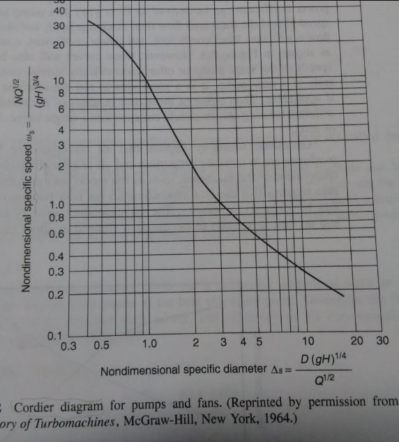 Solved 3) Use the Cordier diagram shown in Figure 2.2 to | Chegg.com