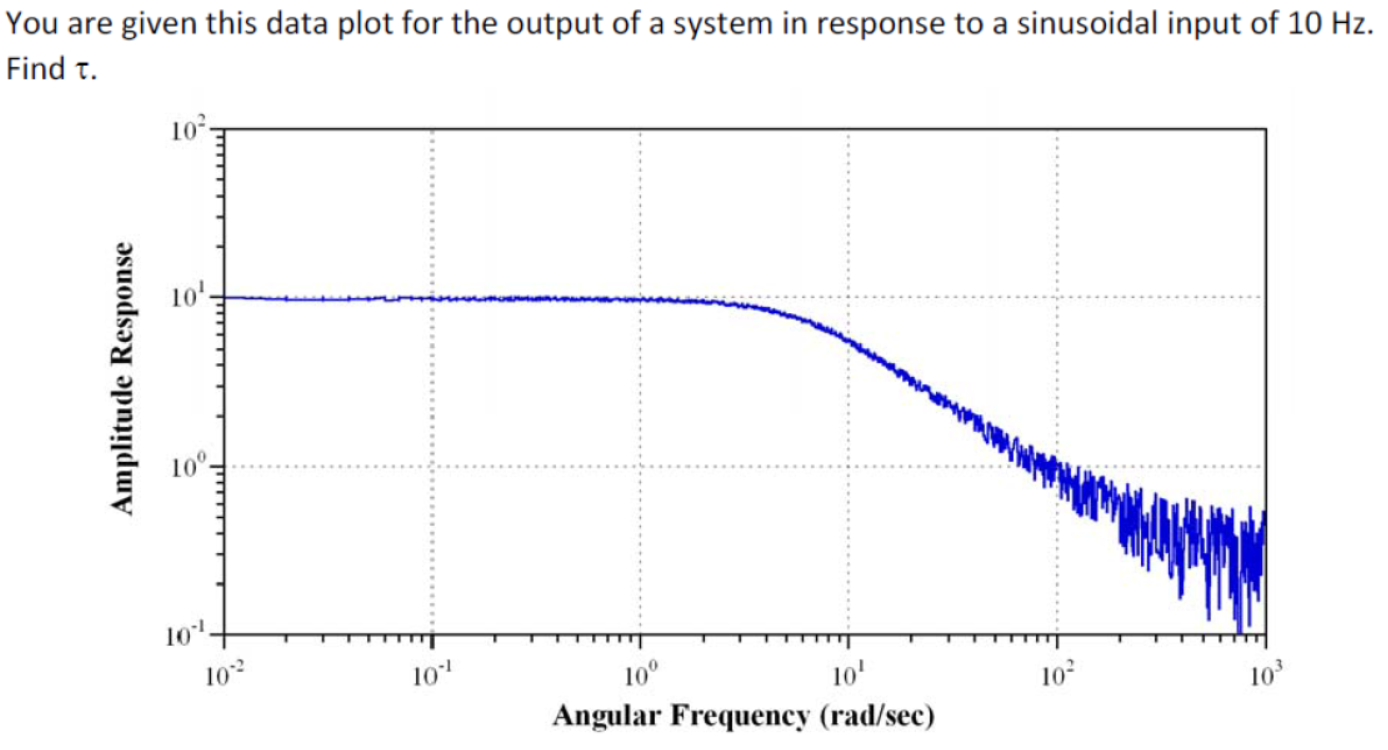 Solved Given the plot below, What is the sensitivity of a | Chegg.com